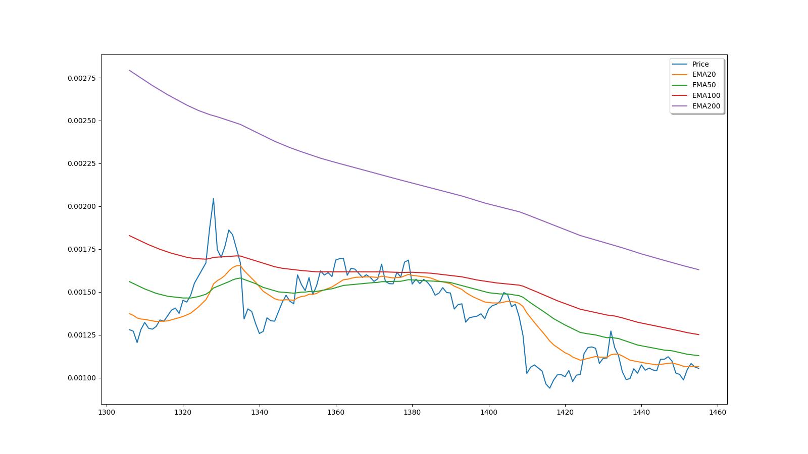 Charged Particles Exponential Moving Averages