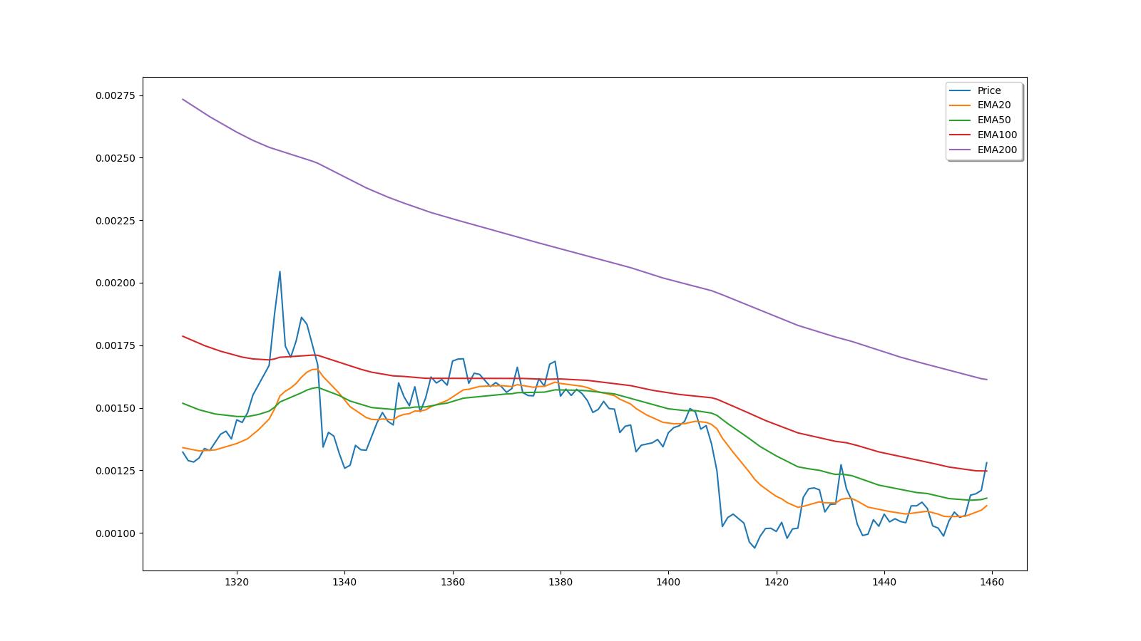 Charged Particles Exponential Moving Averages