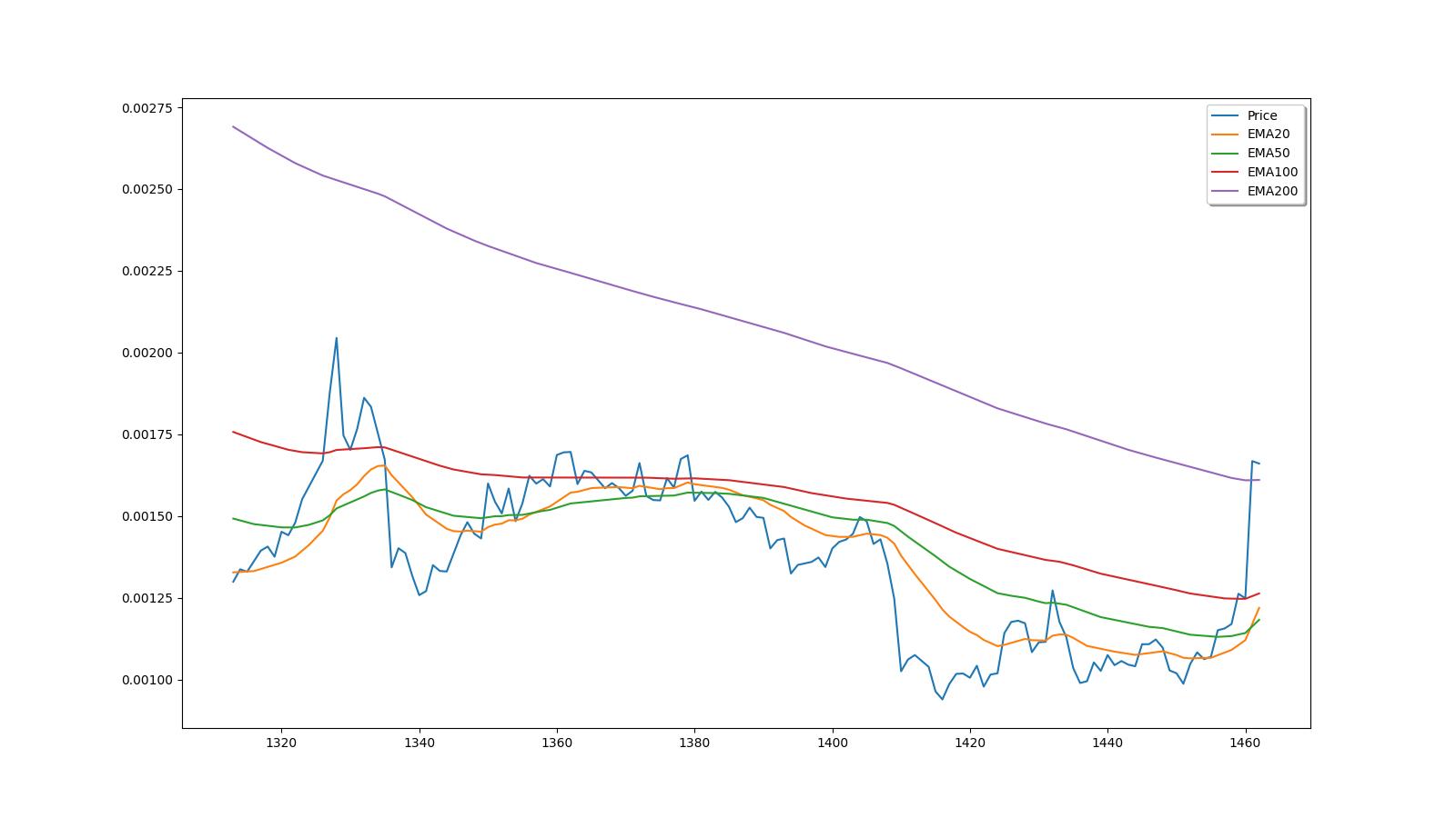 Charged Particles Exponential Moving Averages