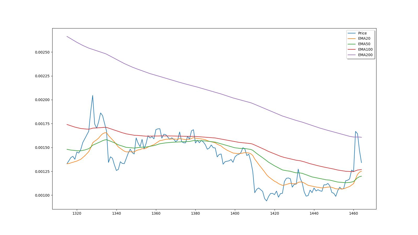 Charged Particles Exponential Moving Averages