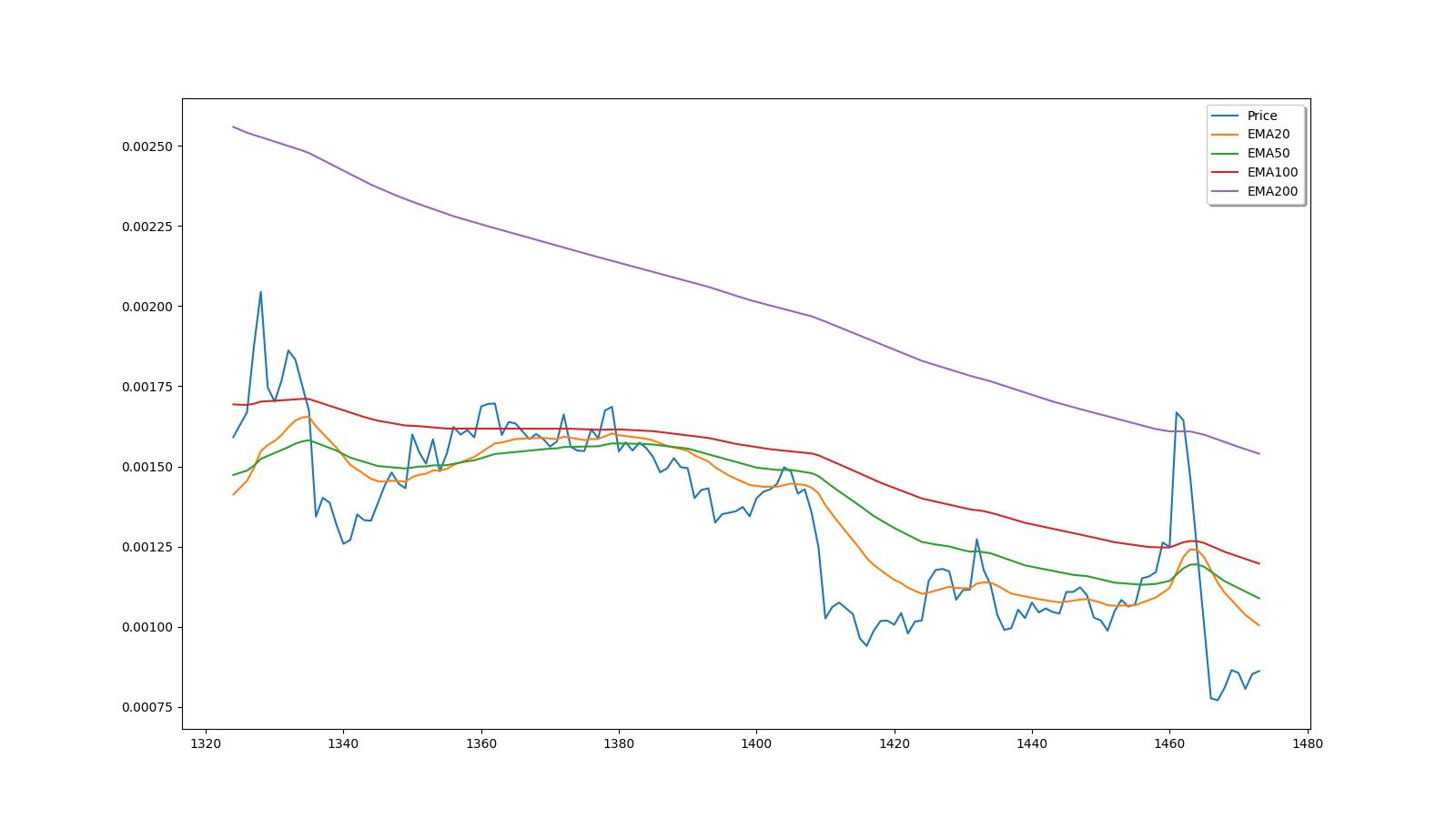 Charged Particles Exponential Moving Averages
