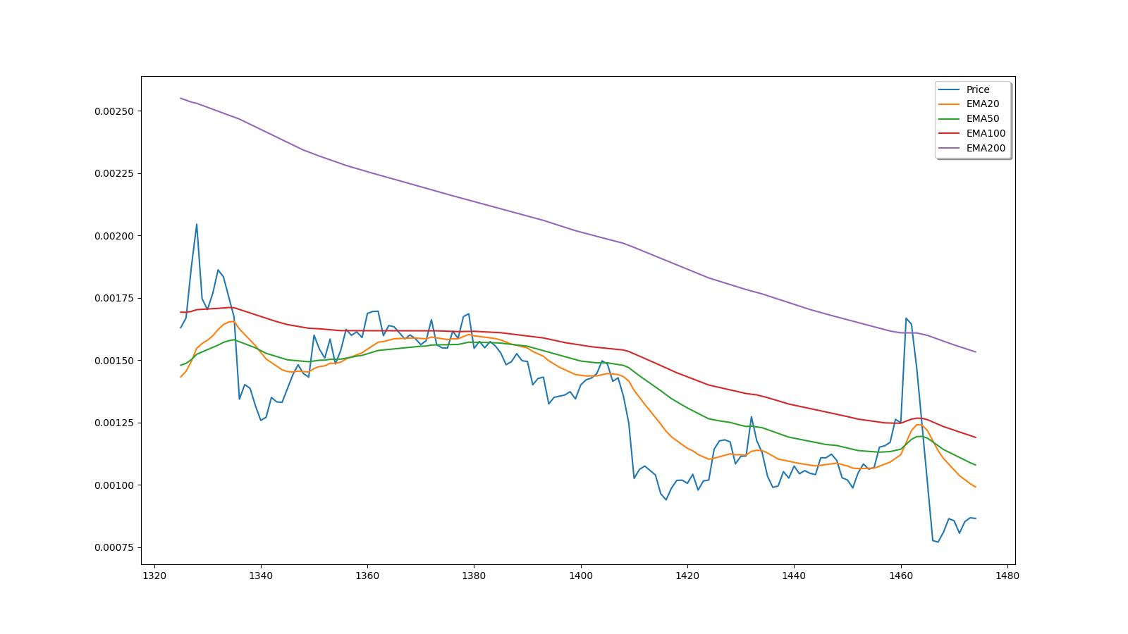 Charged Particles Exponential Moving Averages