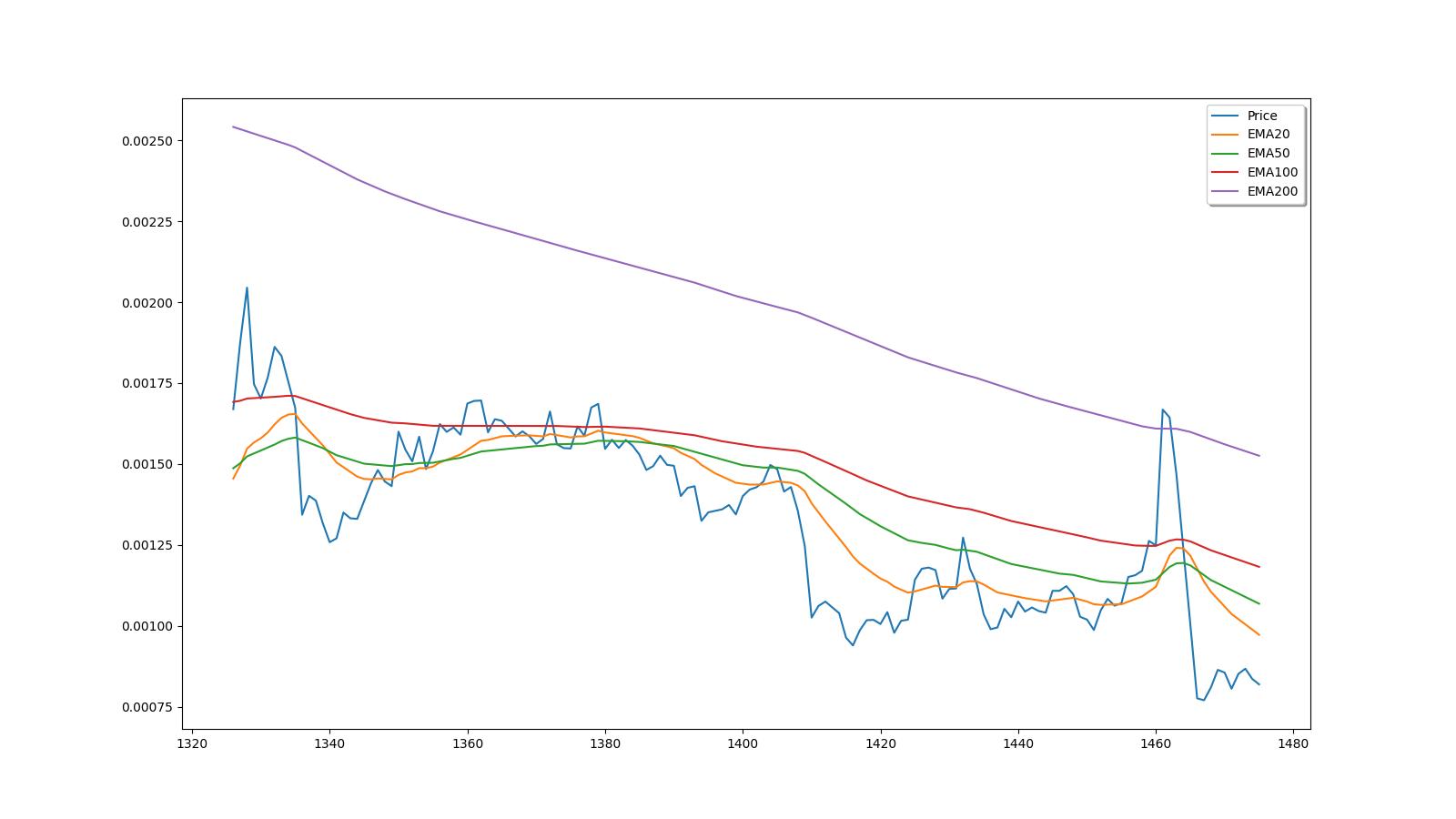 Charged Particles Exponential Moving Averages