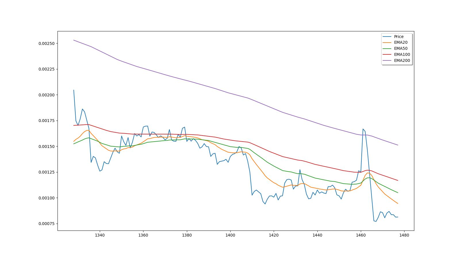 Charged Particles Exponential Moving Averages