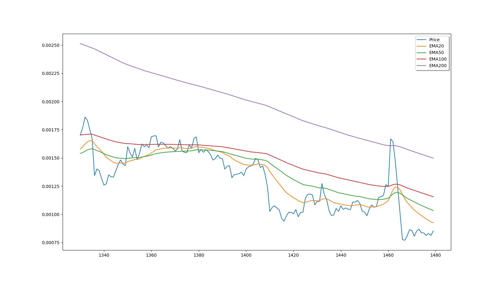 Charged Particles Exponential Moving Averages