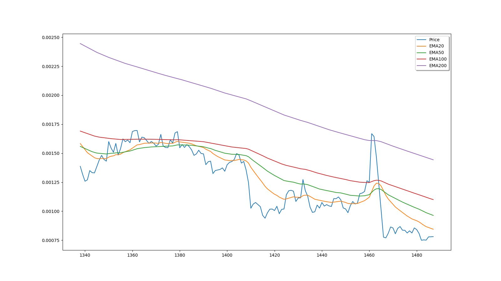 Charged Particles Exponential Moving Averages