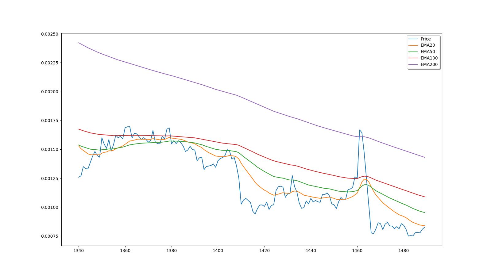 Charged Particles Exponential Moving Averages