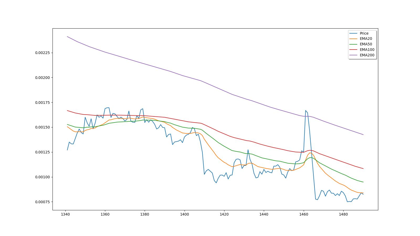 Charged Particles Exponential Moving Averages