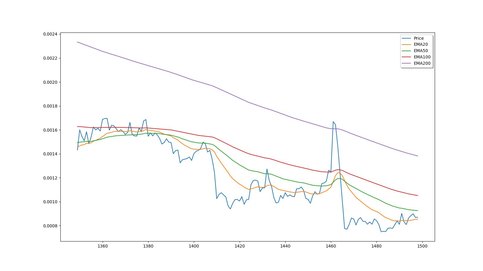 Charged Particles Exponential Moving Averages