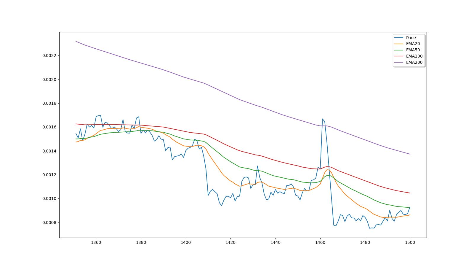 Charged Particles Exponential Moving Averages