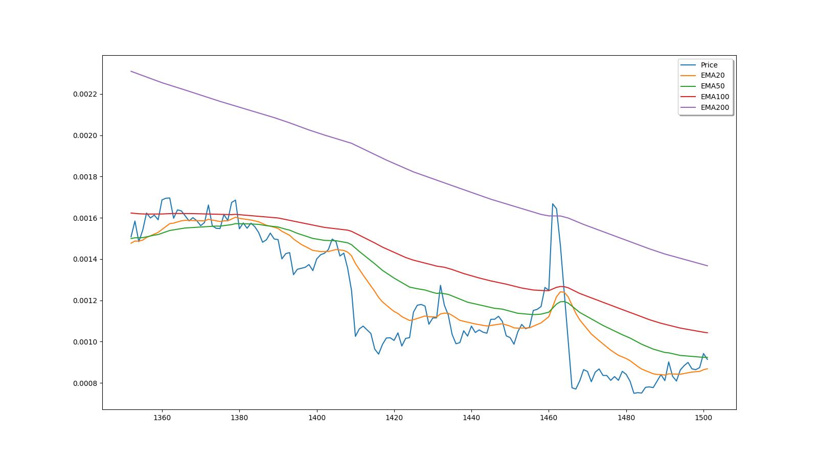Charged Particles Exponential Moving Averages