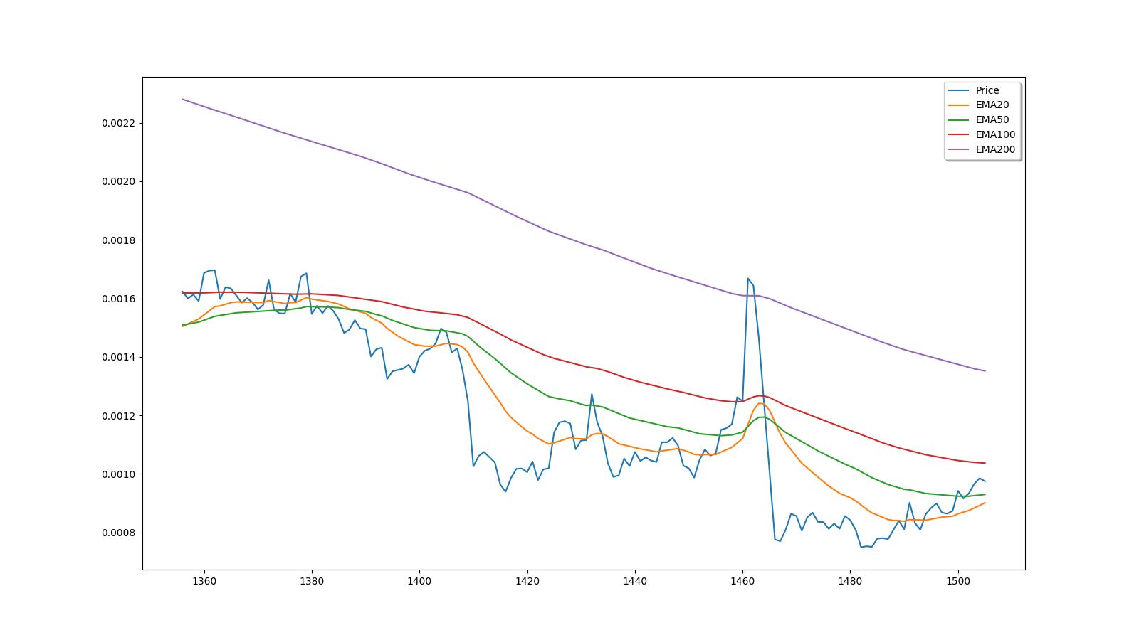 Charged Particles Exponential Moving Averages