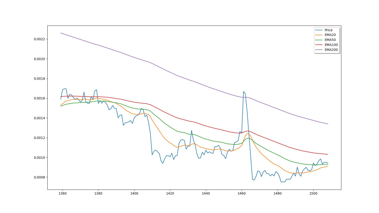 Charged Particles Exponential Moving Averages