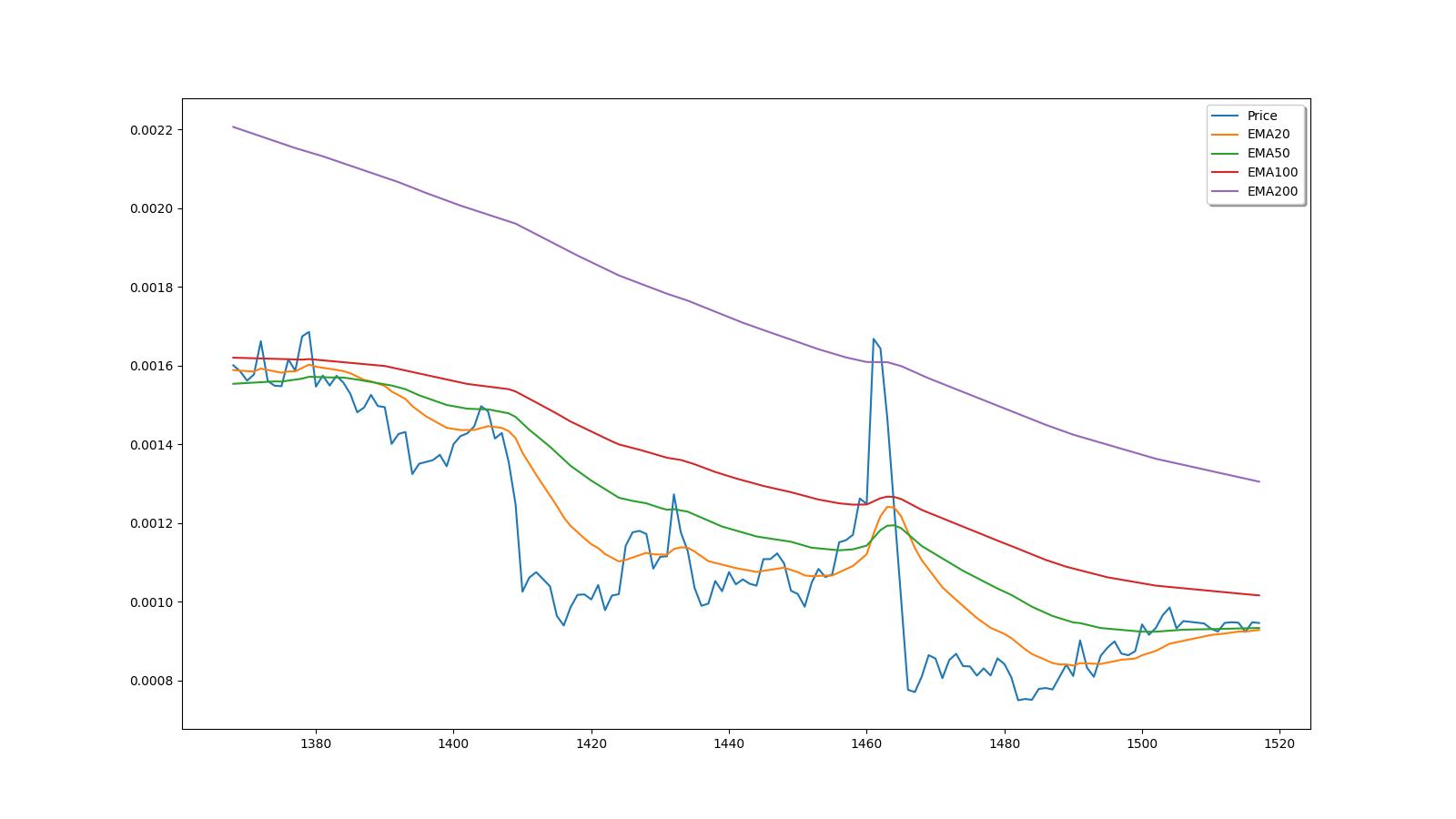 Charged Particles Exponential Moving Averages