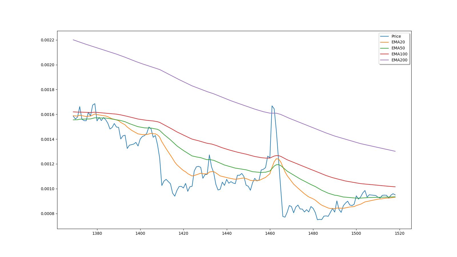 Charged Particles Exponential Moving Averages