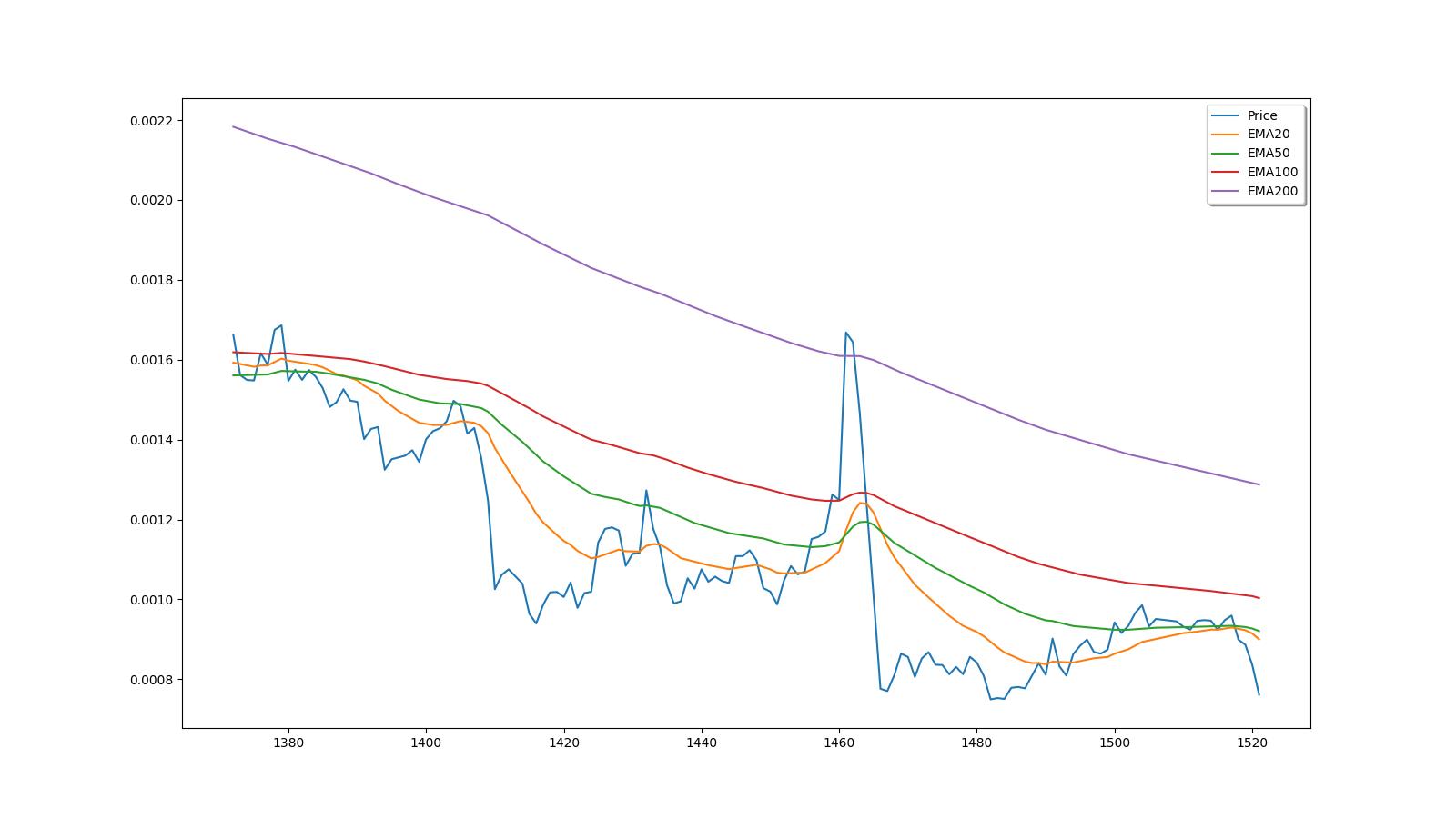 Charged Particles Exponential Moving Averages