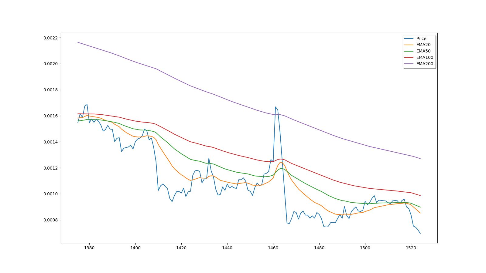 Charged Particles Exponential Moving Averages