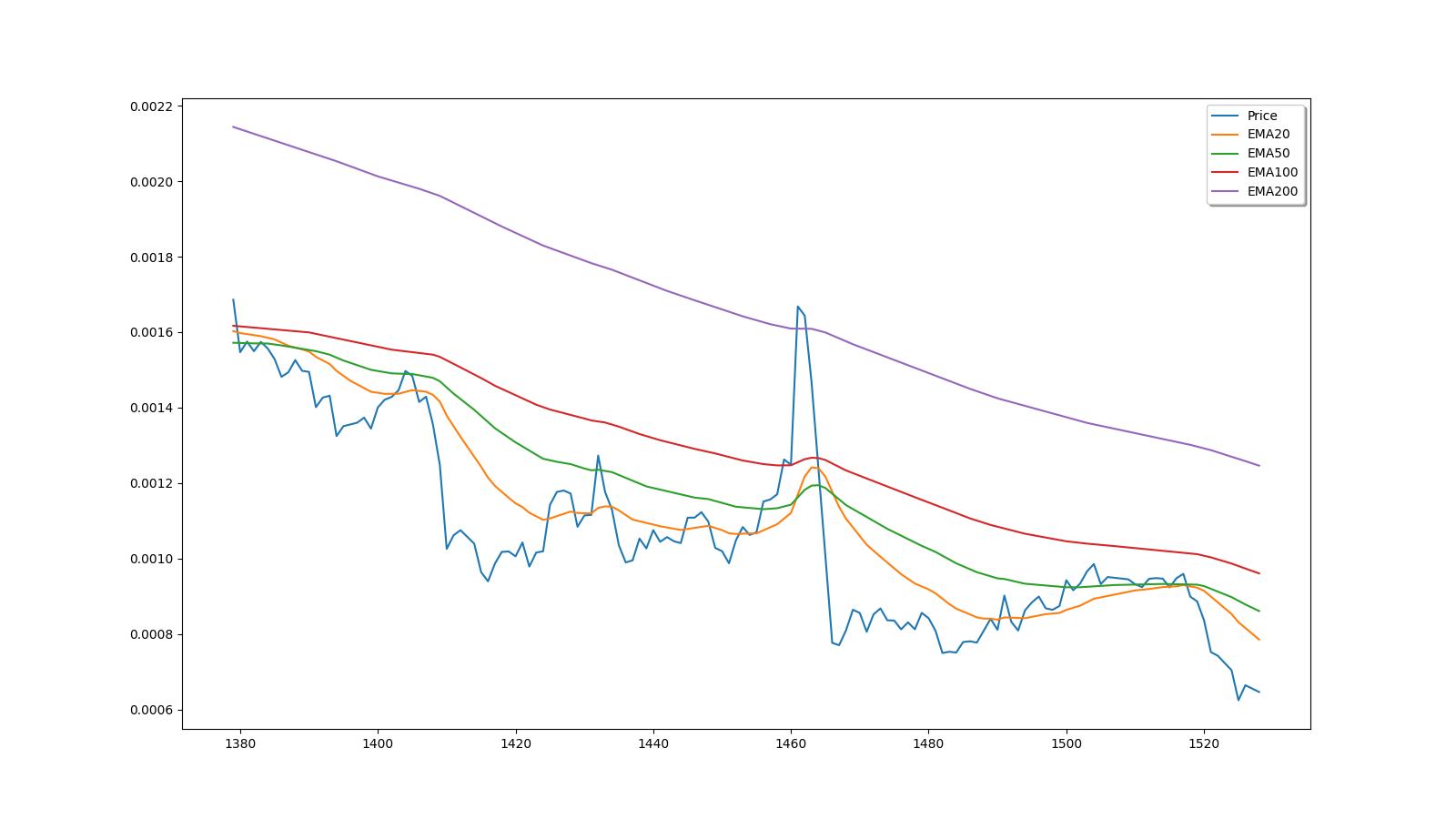 Charged Particles Exponential Moving Averages