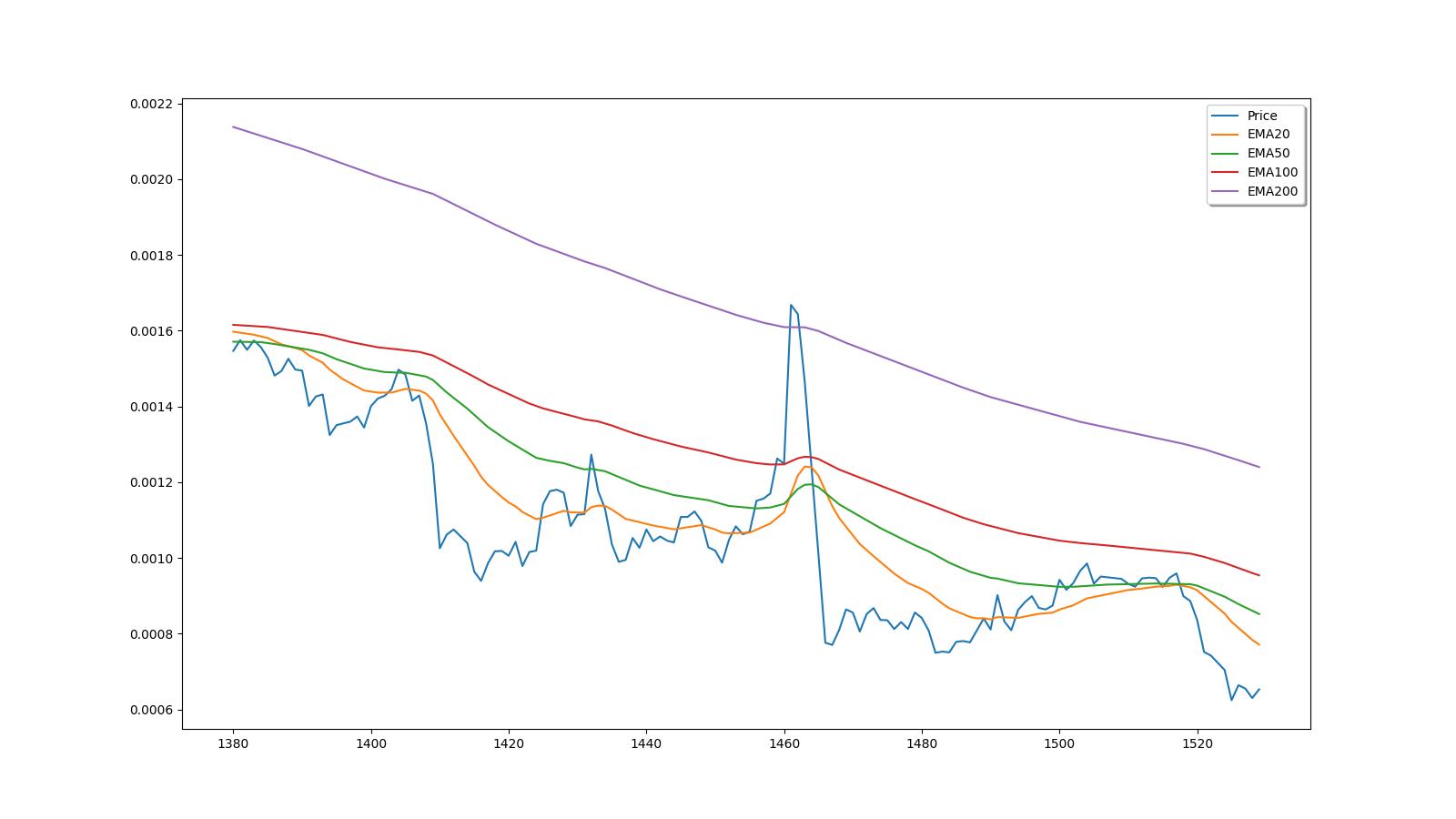 Charged Particles Exponential Moving Averages
