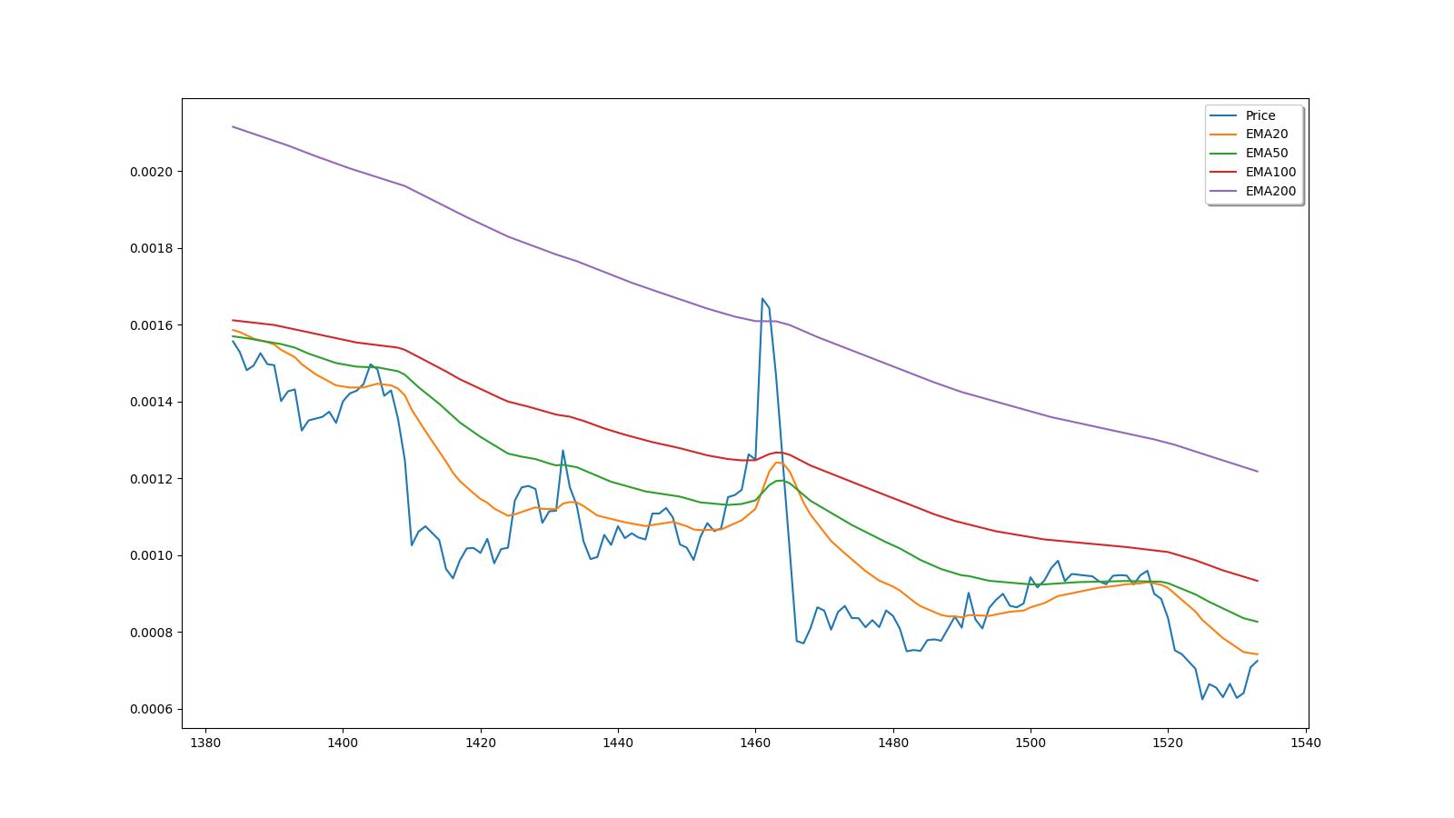 Charged Particles Exponential Moving Averages