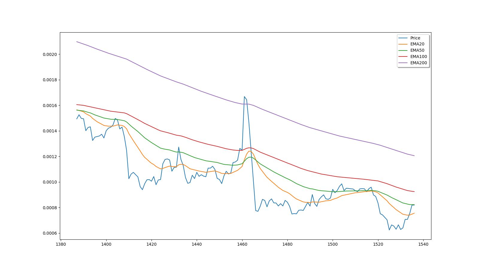 Charged Particles Exponential Moving Averages
