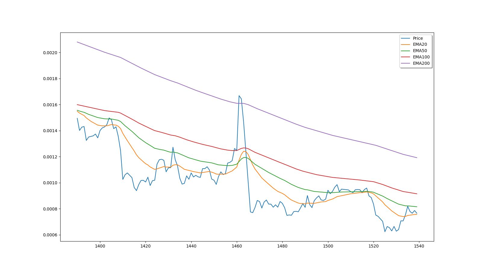 Charged Particles Exponential Moving Averages