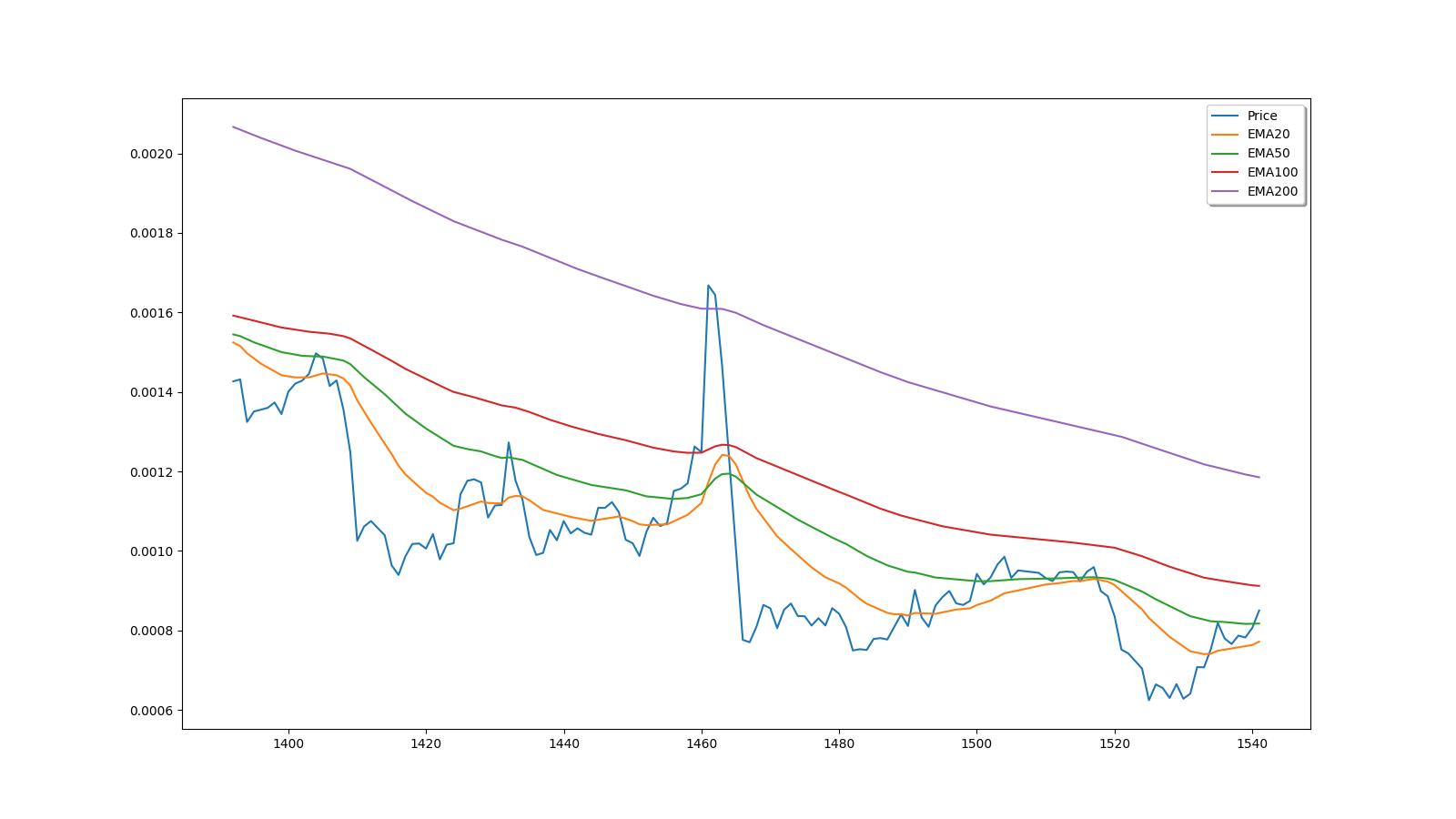 Charged Particles Exponential Moving Averages