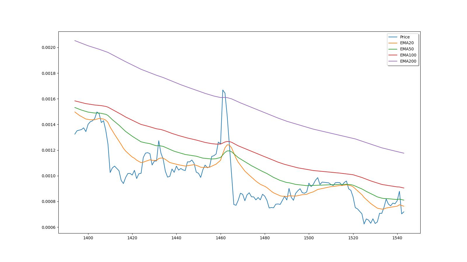 Charged Particles Exponential Moving Averages