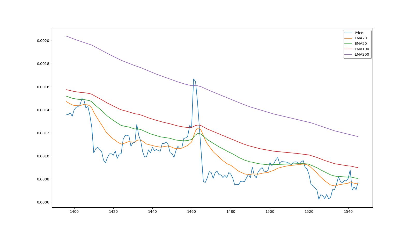 Charged Particles Exponential Moving Averages