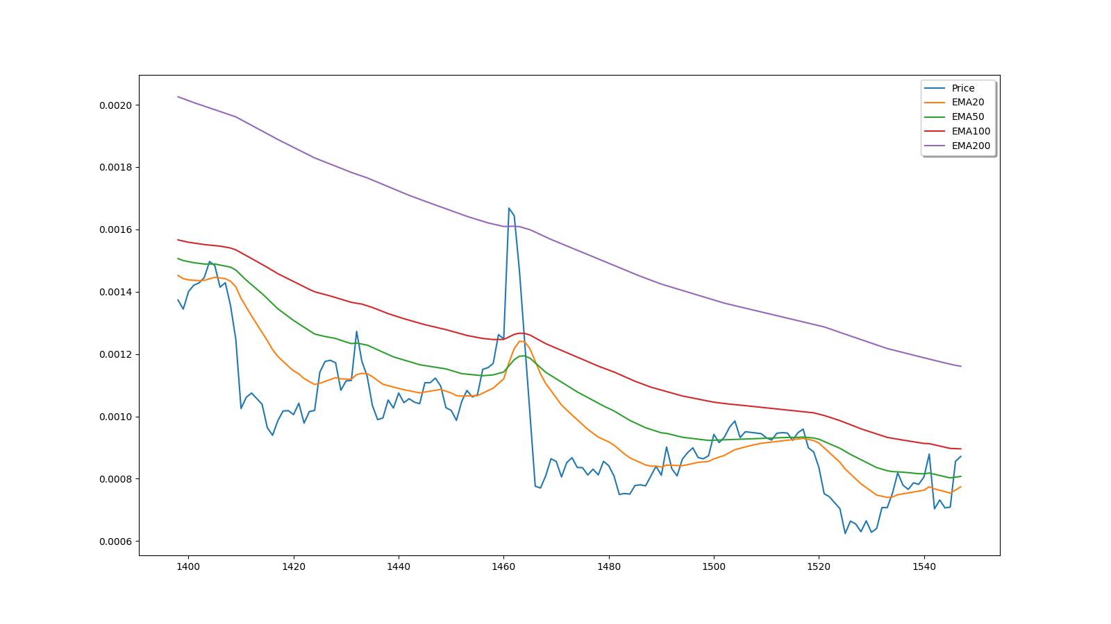 Charged Particles Exponential Moving Averages