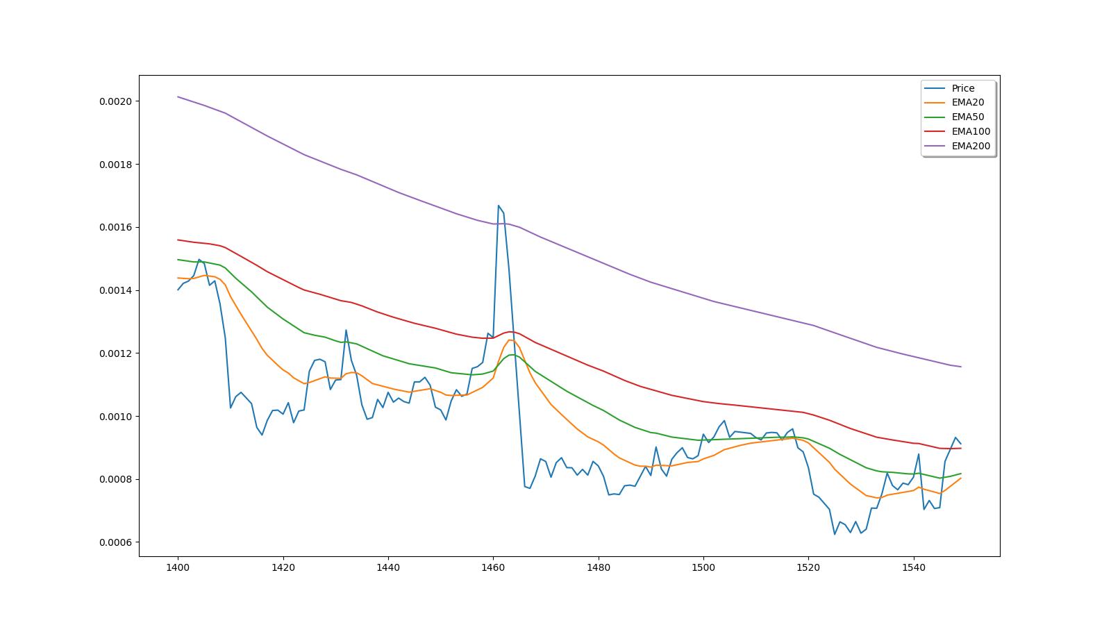 Charged Particles Exponential Moving Averages
