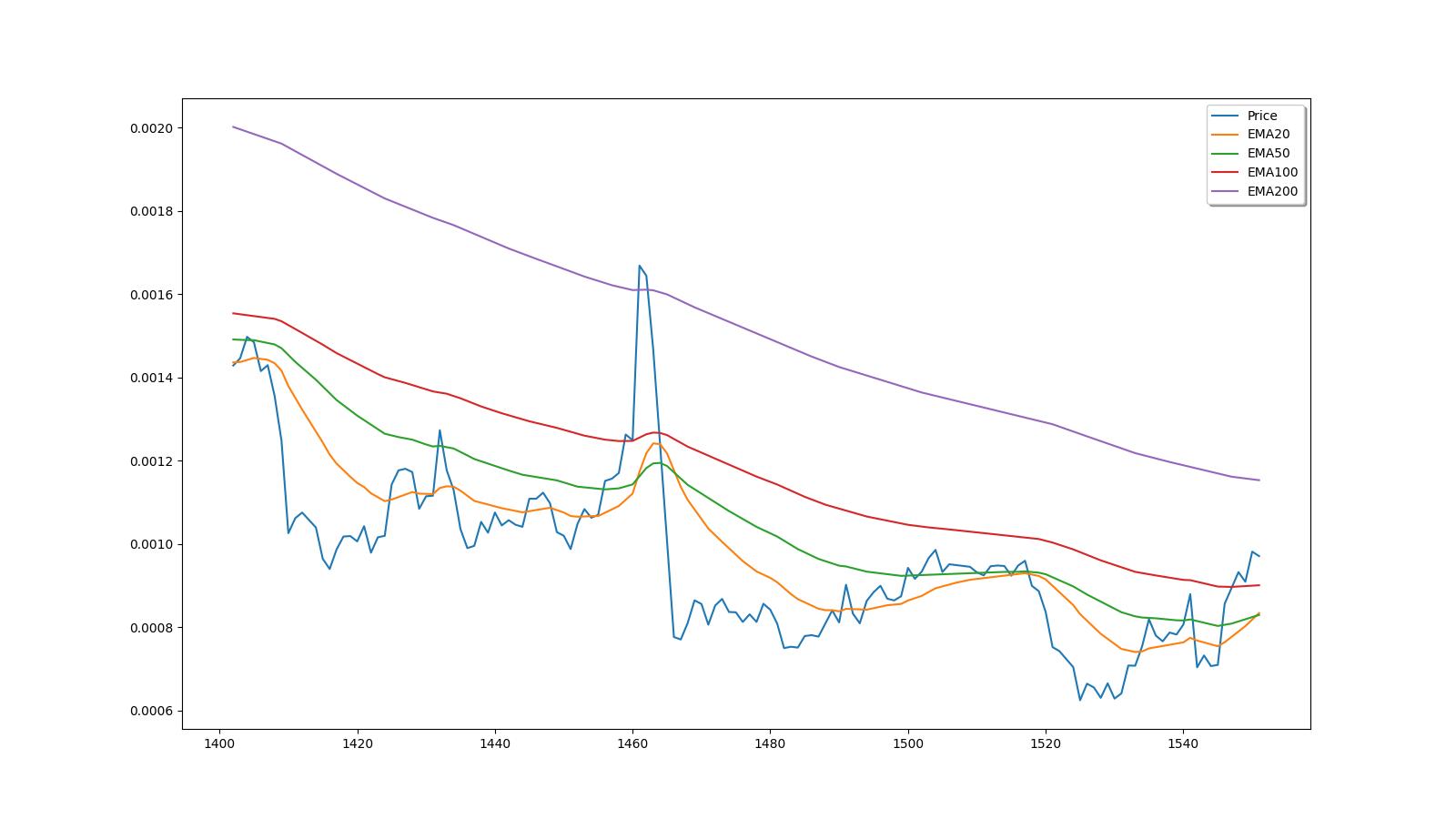 Charged Particles Exponential Moving Averages