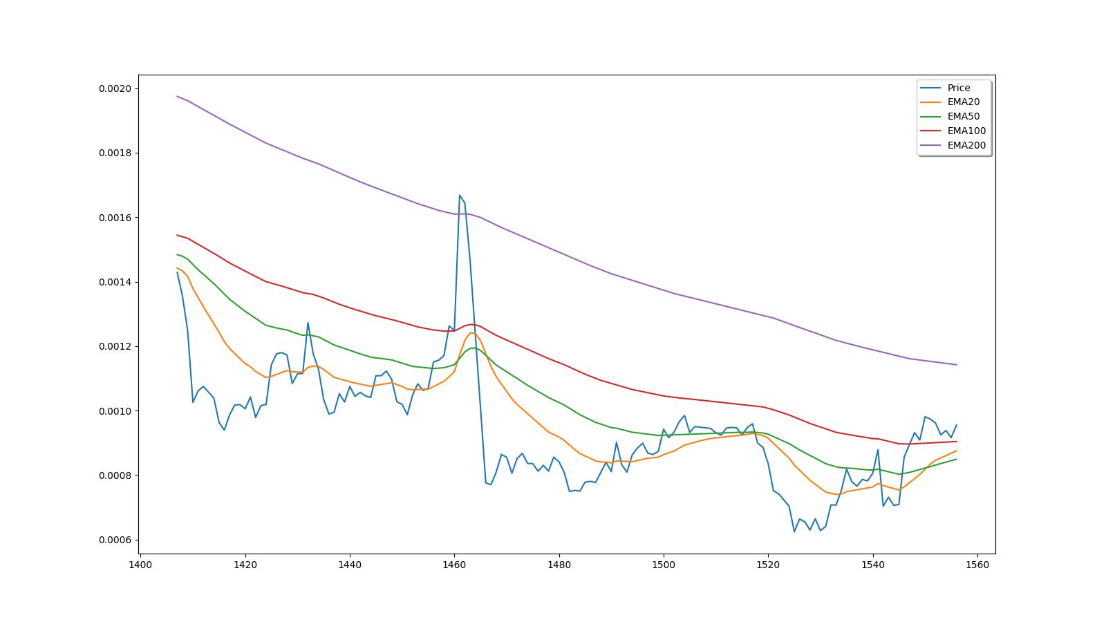 Charged Particles Exponential Moving Averages
