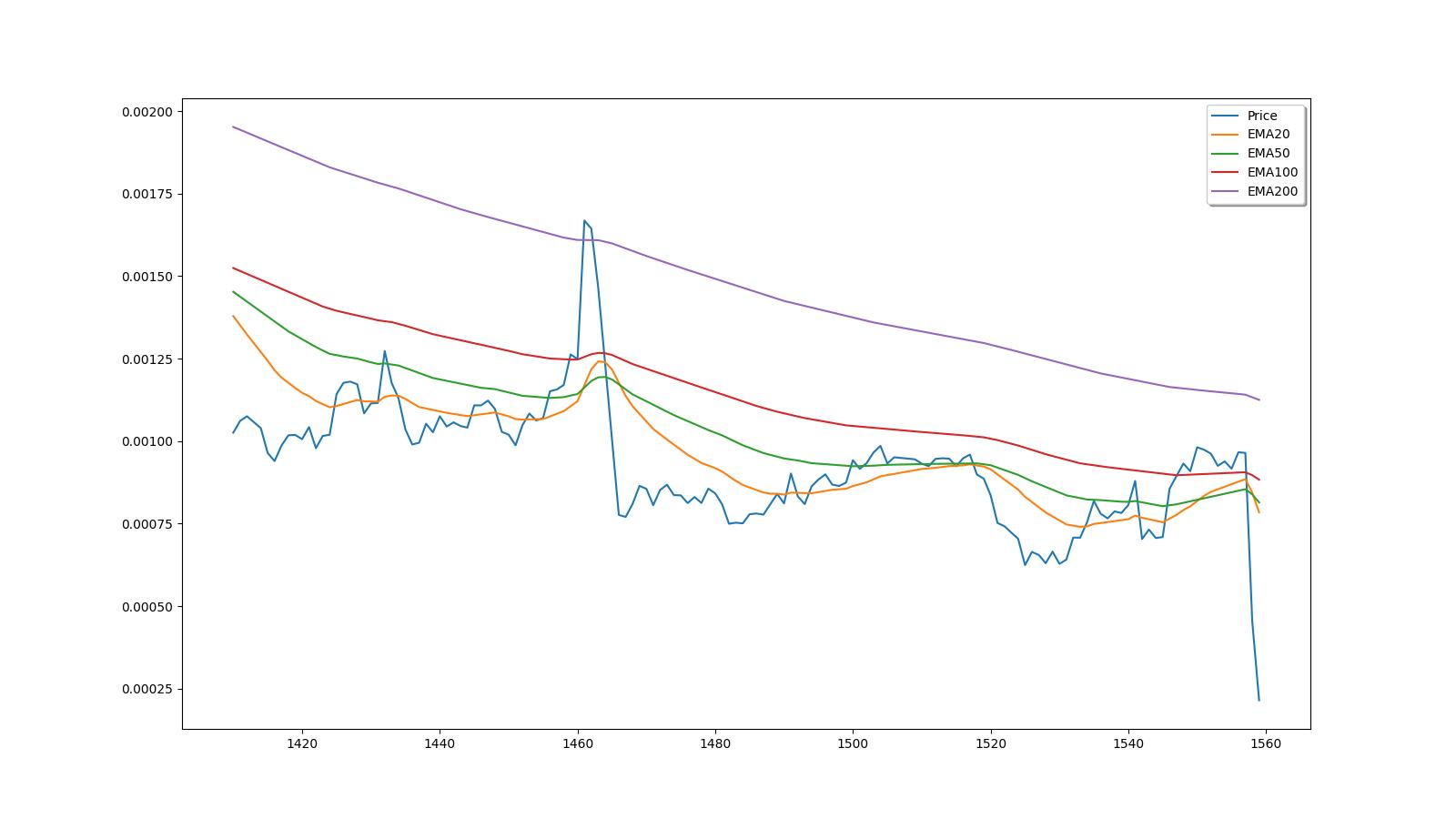 Charged Particles Exponential Moving Averages