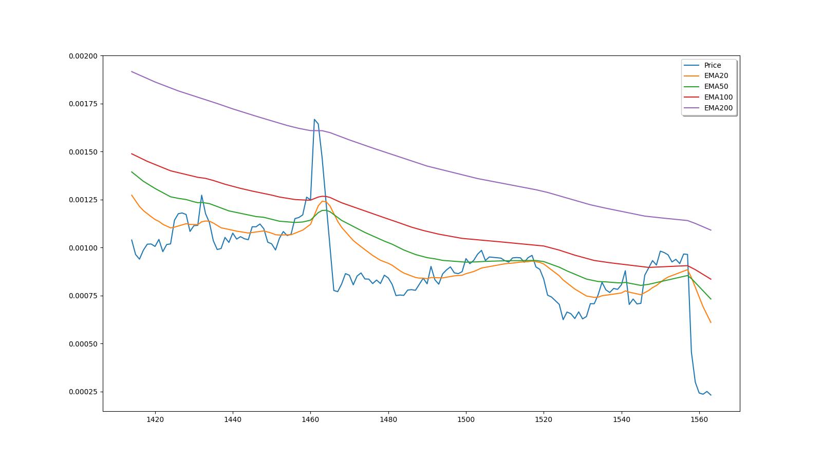 Charged Particles Exponential Moving Averages