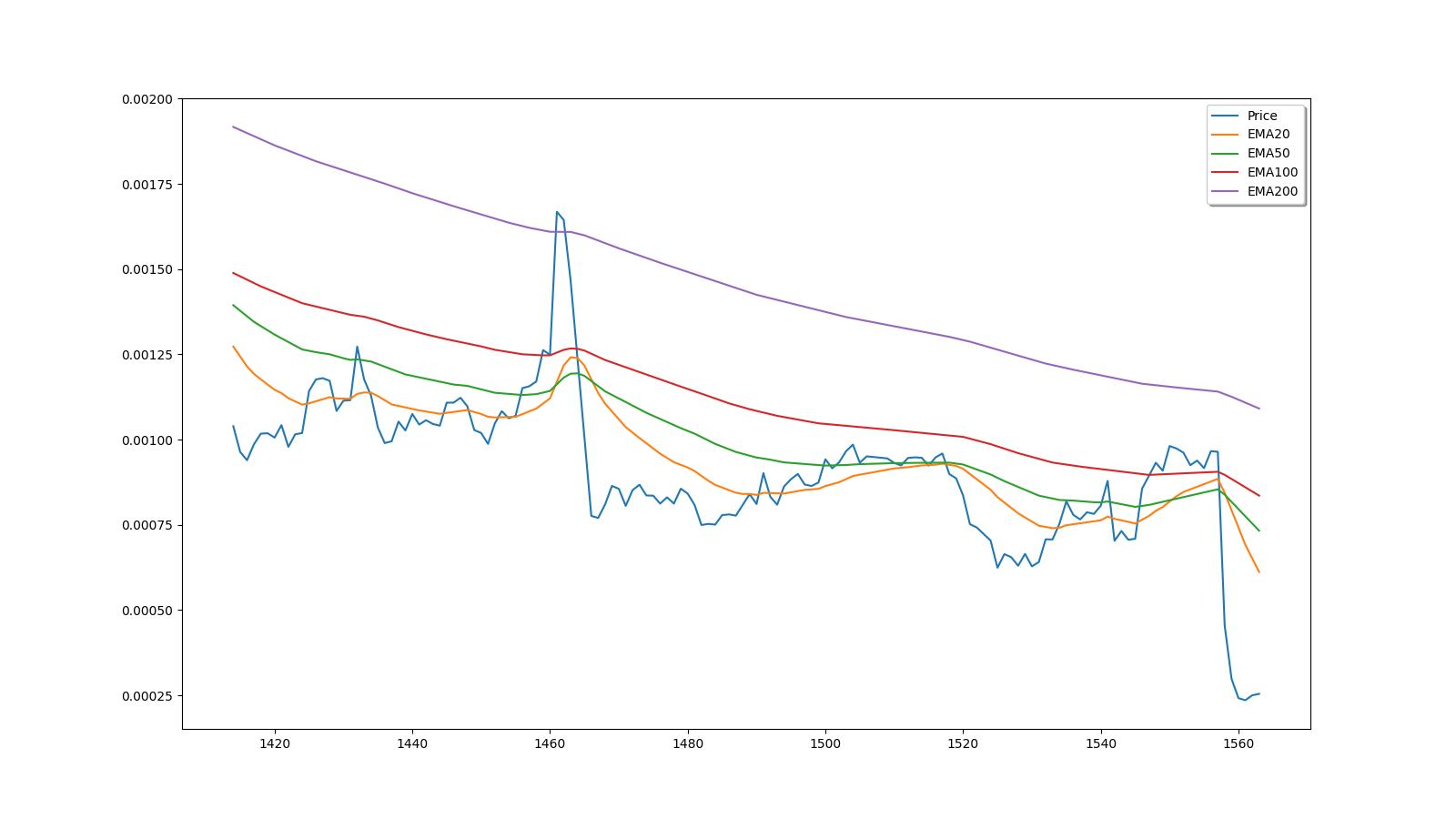 Charged Particles Exponential Moving Averages