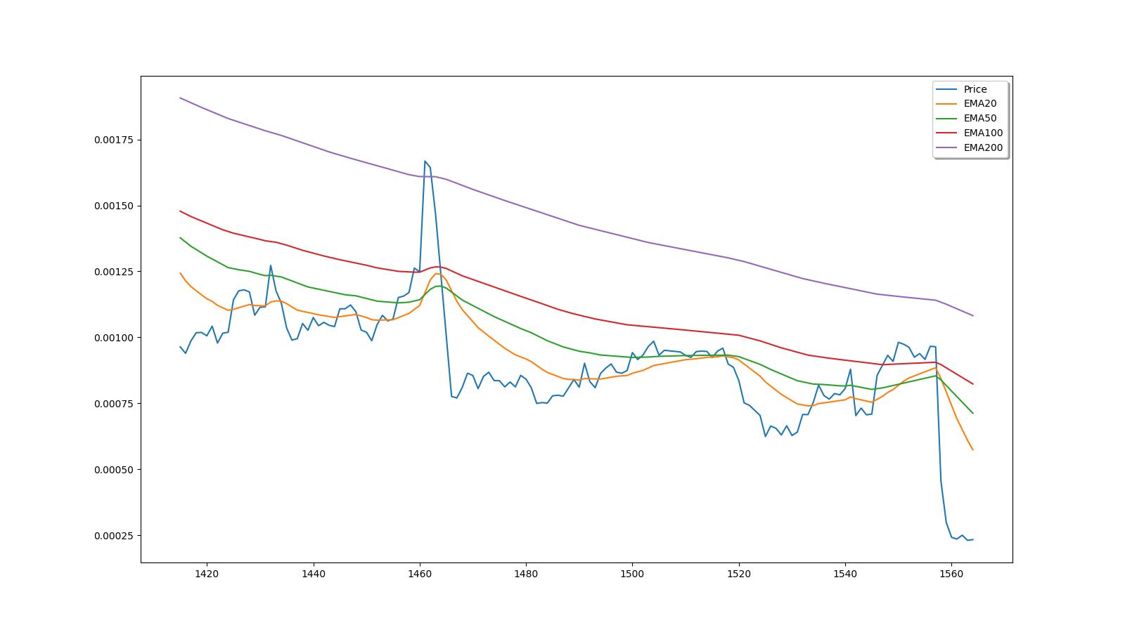 Charged Particles Exponential Moving Averages