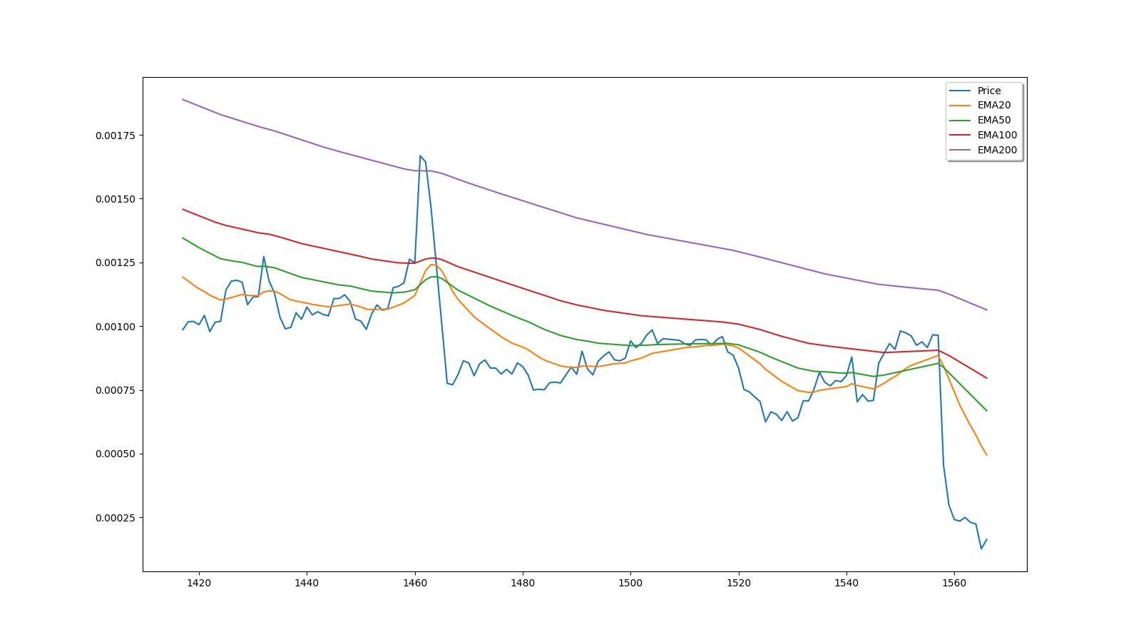 Charged Particles Exponential Moving Averages
