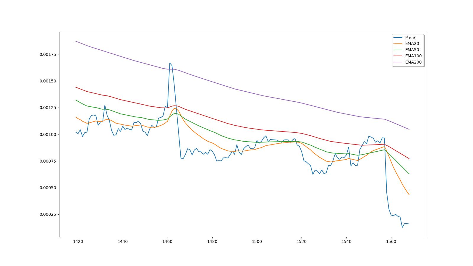 Charged Particles Exponential Moving Averages