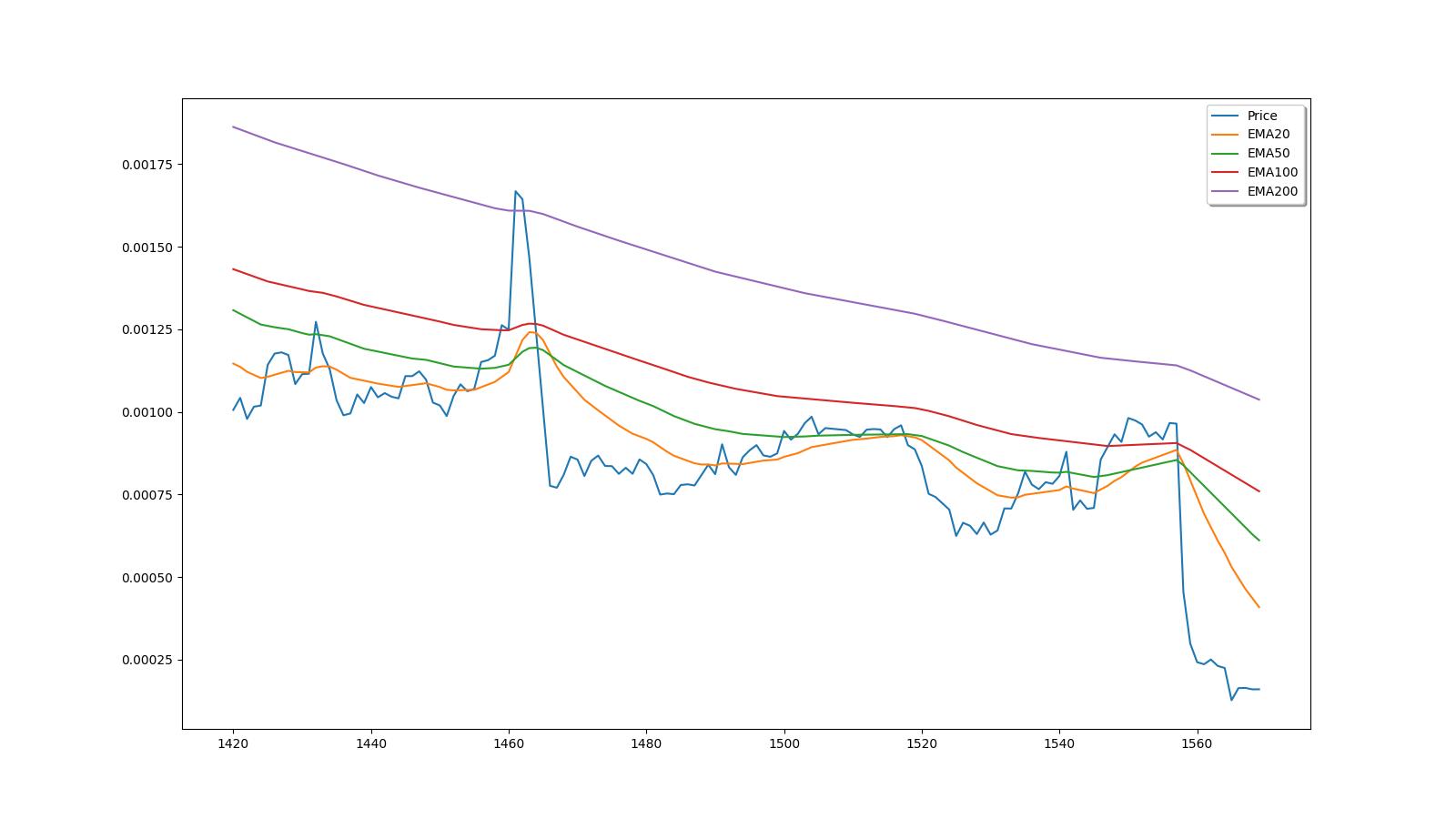Charged Particles Exponential Moving Averages
