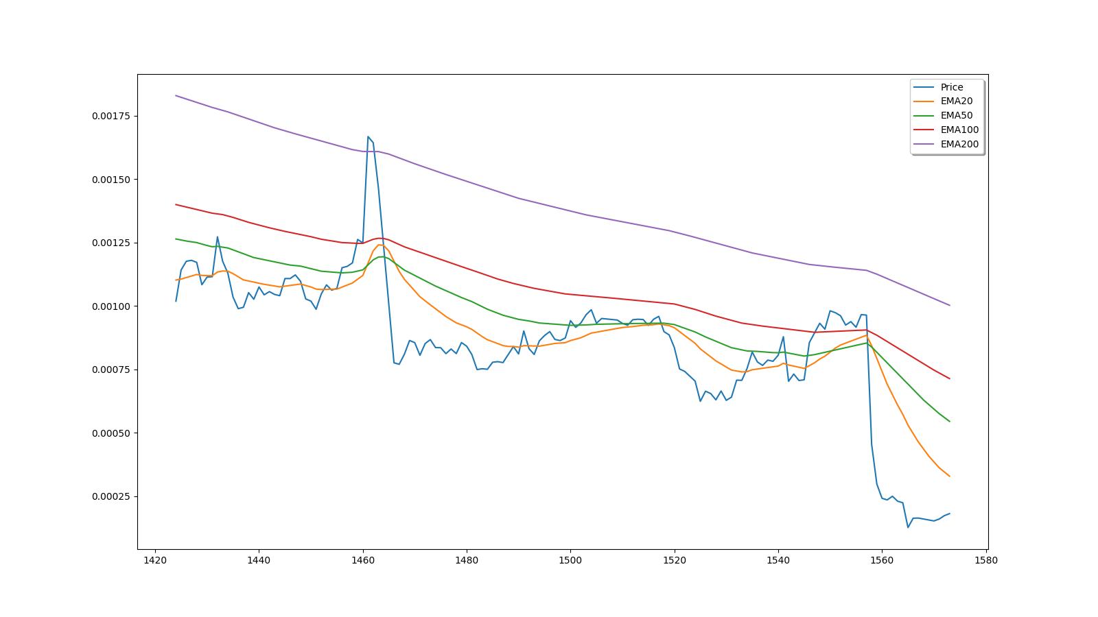 Charged Particles Exponential Moving Averages
