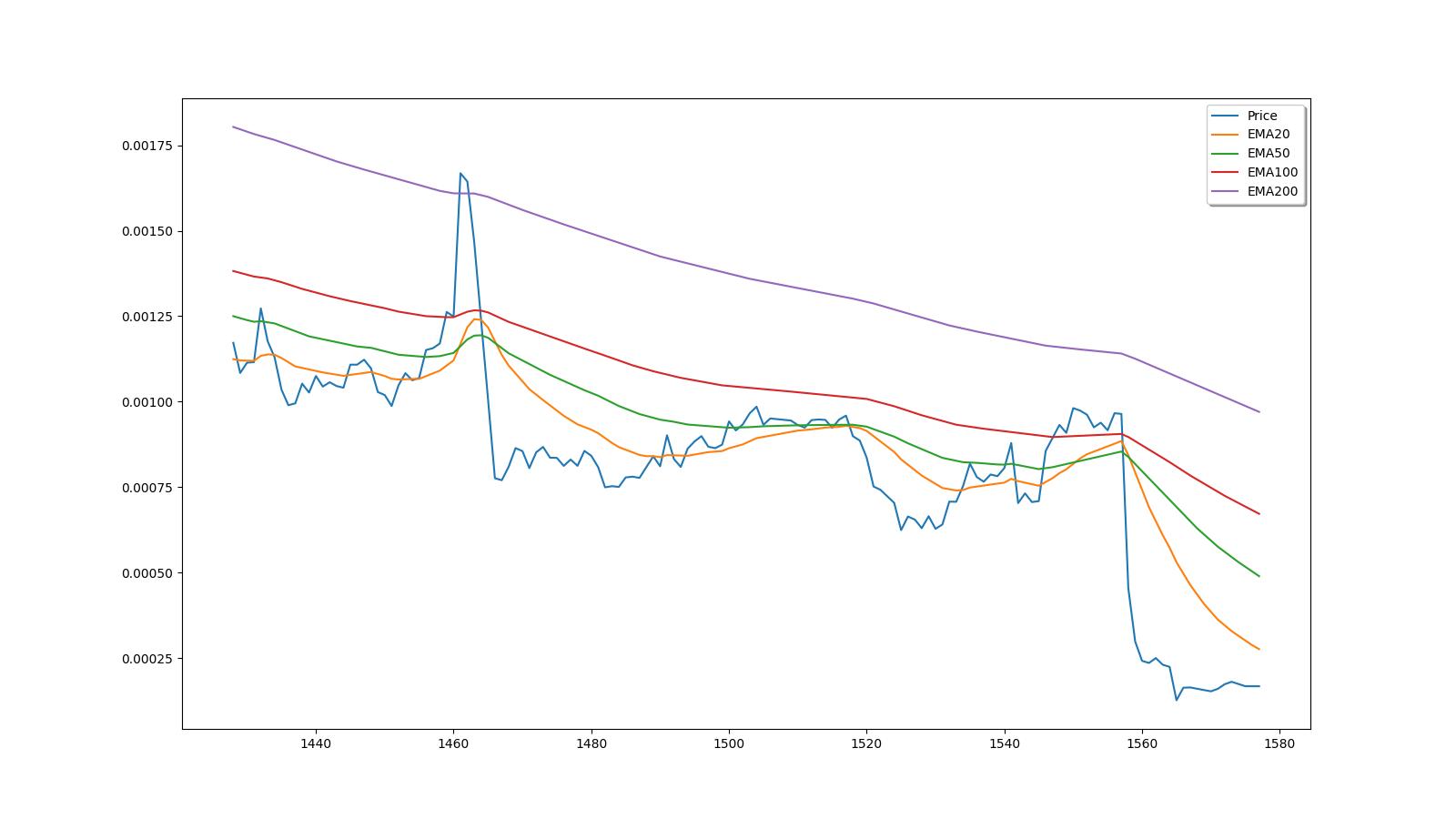 Charged Particles Exponential Moving Averages