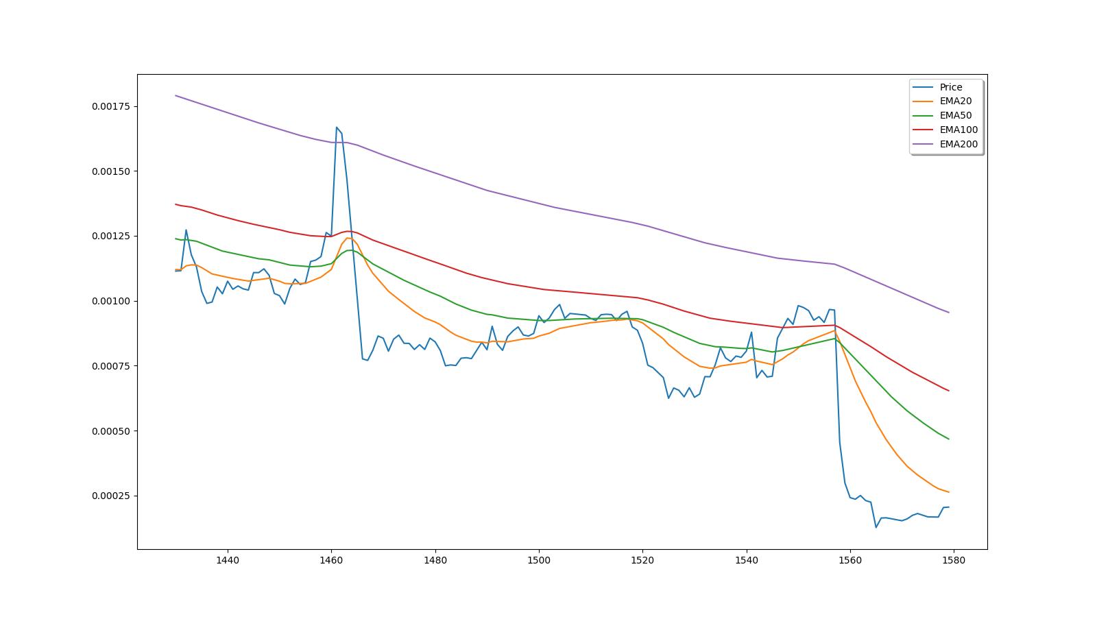 Charged Particles Exponential Moving Averages