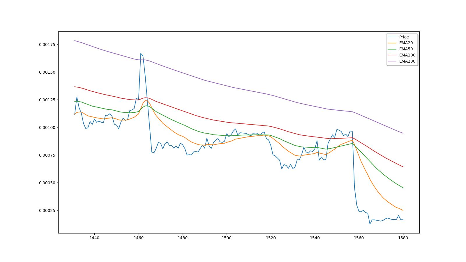 Charged Particles Exponential Moving Averages