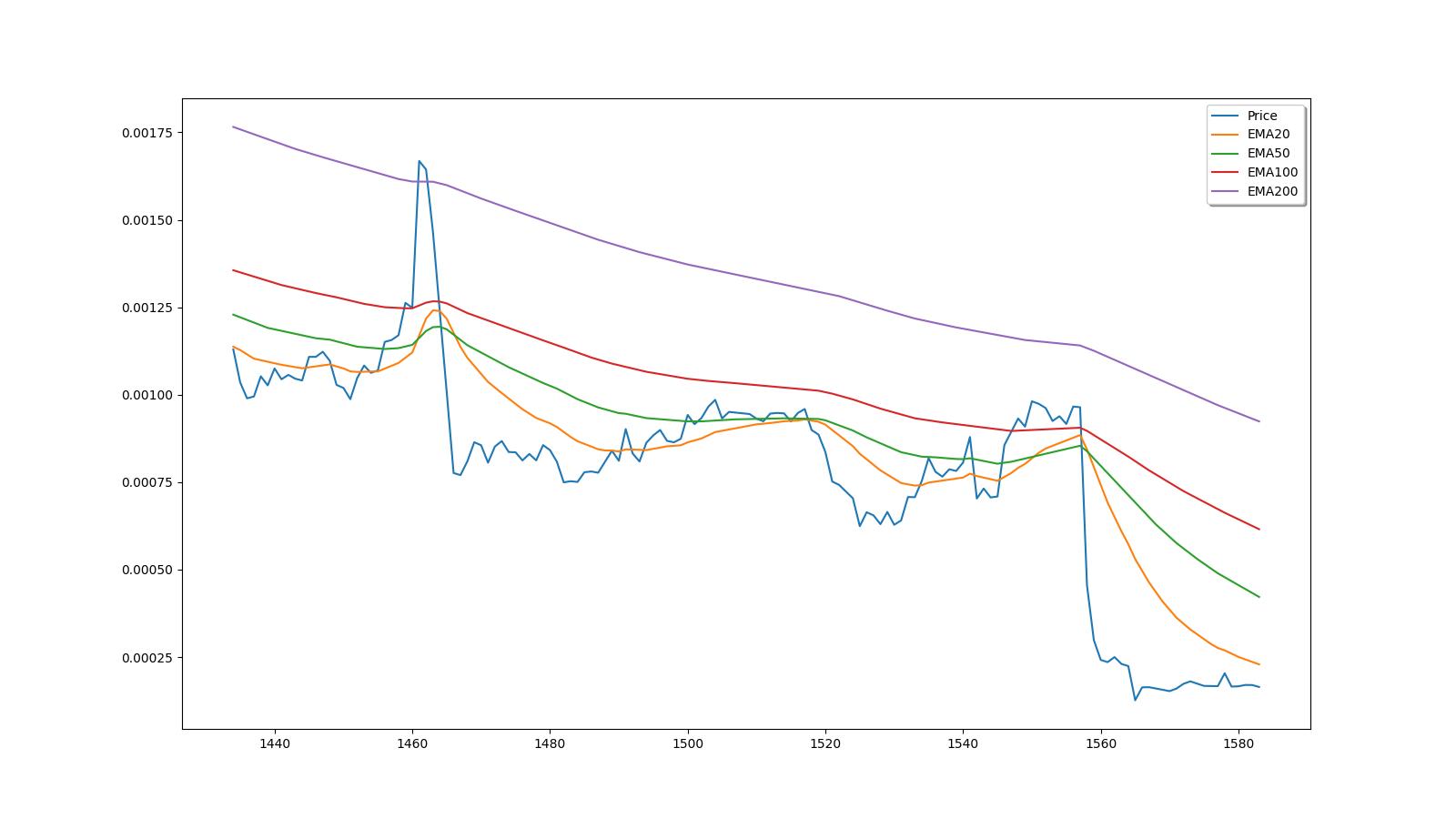 Charged Particles Exponential Moving Averages