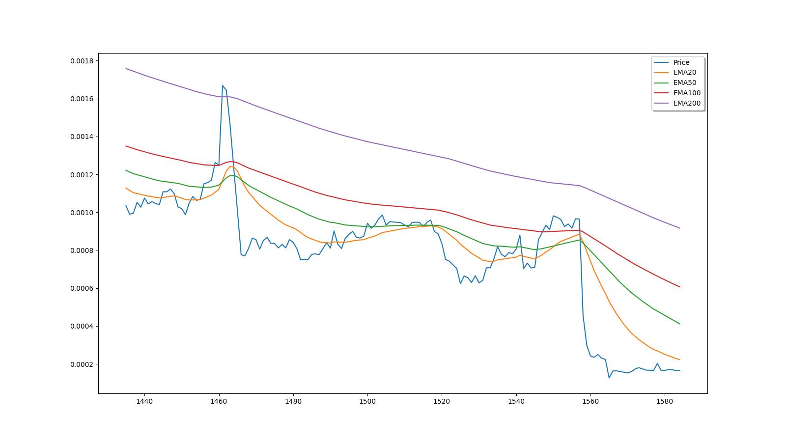 Charged Particles Exponential Moving Averages