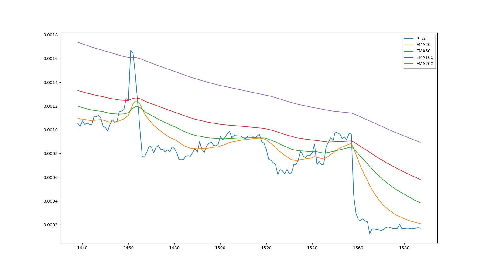 Charged Particles Exponential Moving Averages
