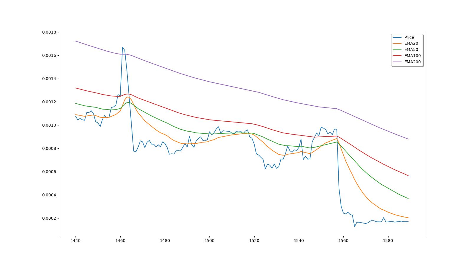 Charged Particles Exponential Moving Averages