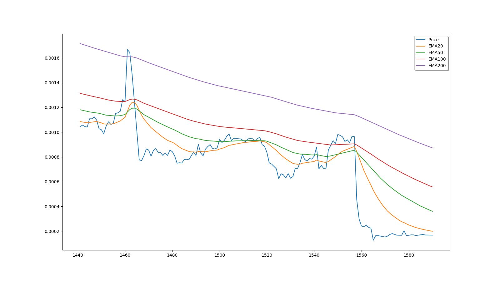 Charged Particles Exponential Moving Averages