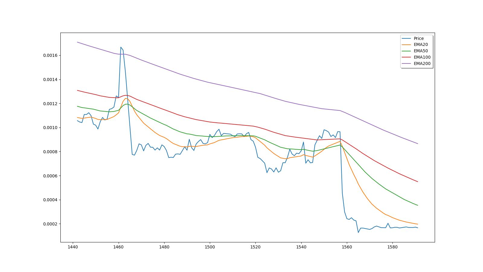 Charged Particles Exponential Moving Averages